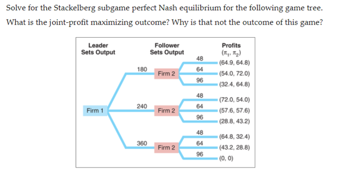 Solved Solve for the Stackelberg subgame perfect Nash | Chegg.com