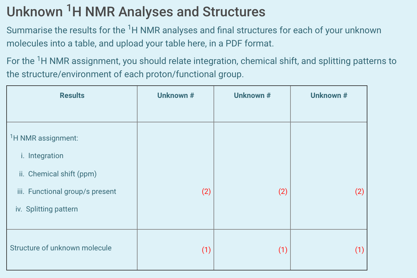 Solved Unknown 1H NMR Analyses and Structures Summarise the | Chegg.com