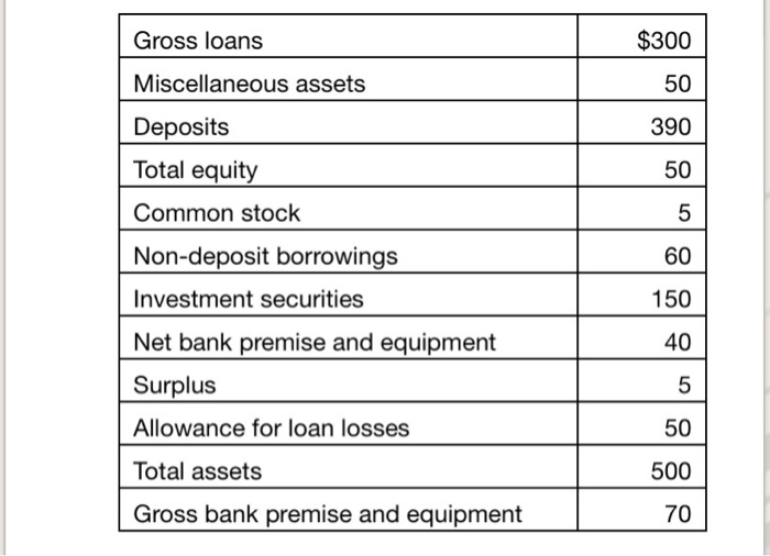 Solved Gross loans $300 Miscellaneous assets 50 390 Deposits | Chegg.com