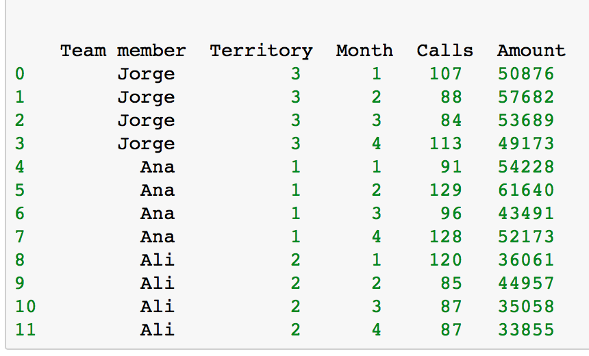 Solved Language Python Pandas Dataframe Construct Two Data 0185