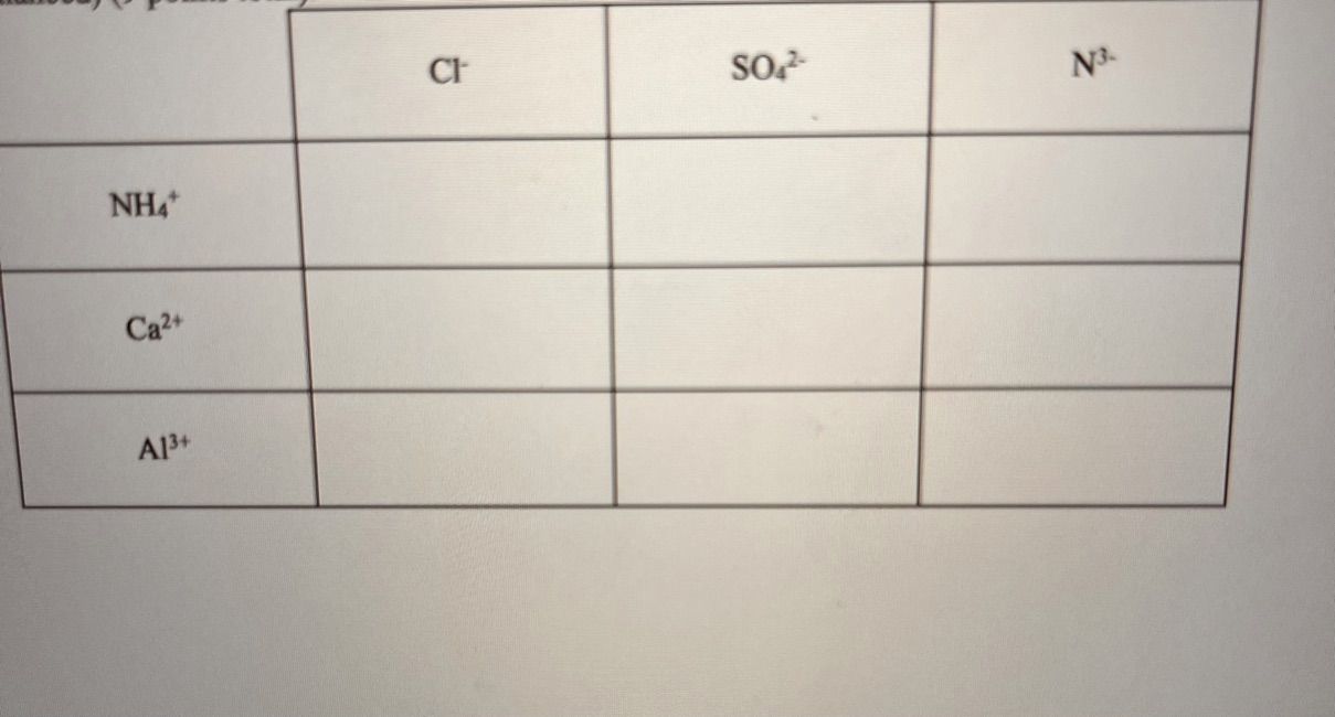 Solved Fill in each box by combining the cation and anion to | Chegg.com