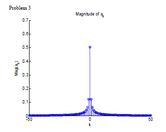 Solved 3. For F.S. Example 2, sketch the Fourier Spectrum | Chegg.com