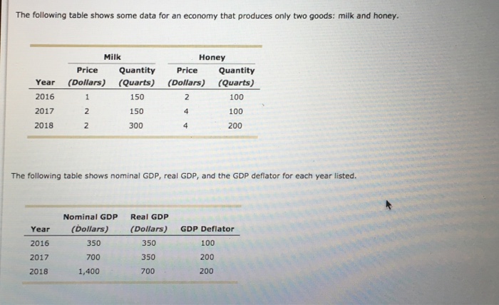 Solved The following table shows some data for an economy | Chegg.com Solved The following table shows some data for an economy | Chegg.com