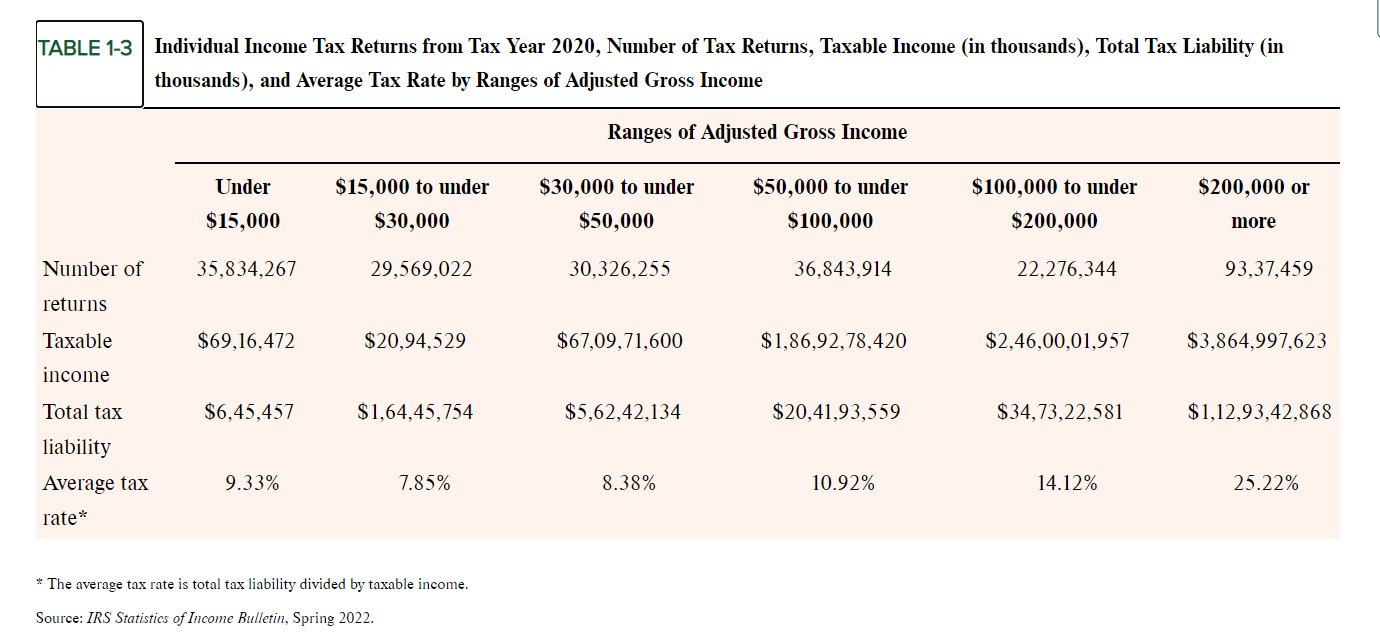 Solved TABLE 1-2 Individual Income Tax Rate Brackets for | Chegg.com