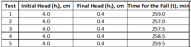 Solved Test Initial Head (h:), cm 1 4.0 2 4.0 3 4.0 4 4.0 5 | Chegg.com