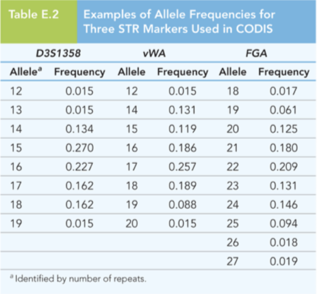 You have been asked to serve as a forensic genetic | Chegg.com