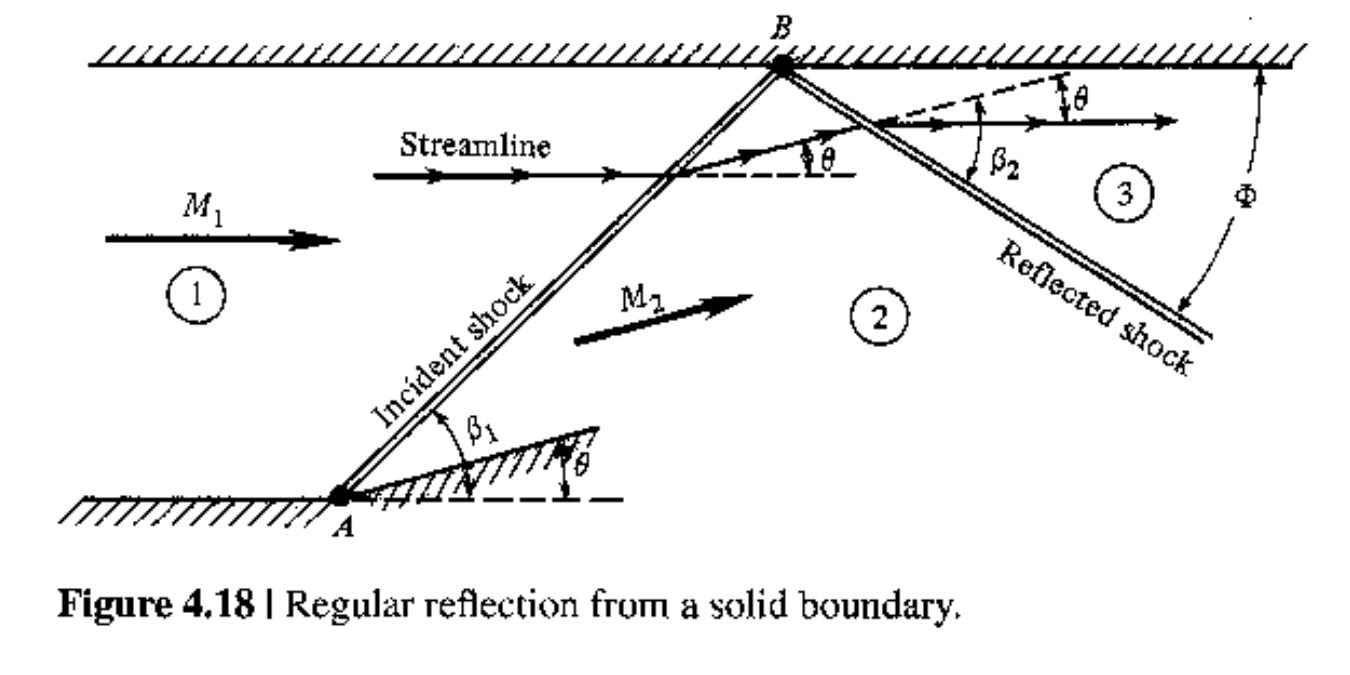 Solved Consider the intersection of two shocks of opposite | Chegg.com