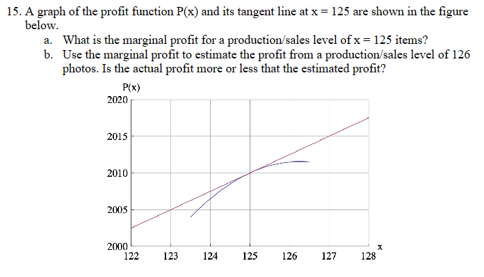 Solved 15. A graph of the profit function P(x) and its | Chegg.com