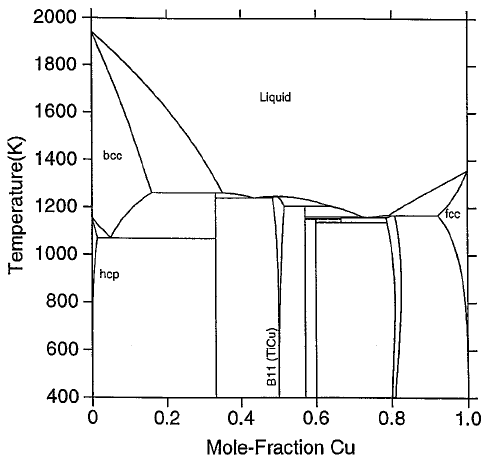 Solved Using the Ti-Cu phase diagram, if you start with 100 | Chegg.com