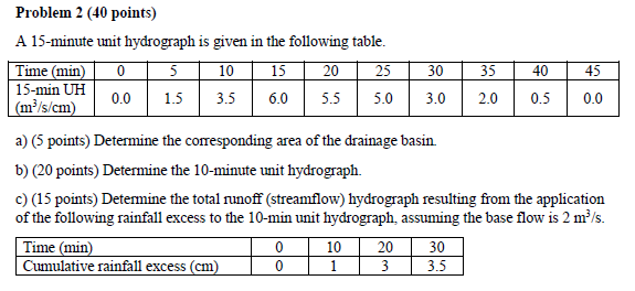 Solved 40 1.5 0.5 Problem 2 (40 points) A 15-minute unit | Chegg.com