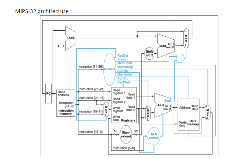 5. (5 points) Suppose we have the following MIPS-32 | Chegg.com