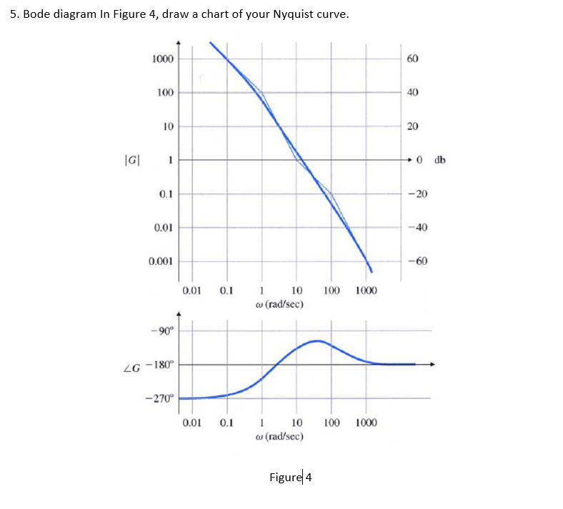 Solved 5. Bode diagram In Figure 4, draw a chart of your | Chegg.com
