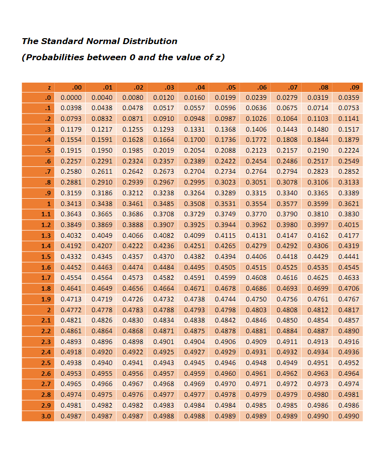 Solved 7. Use the Z table to determine the probability: | Chegg.com