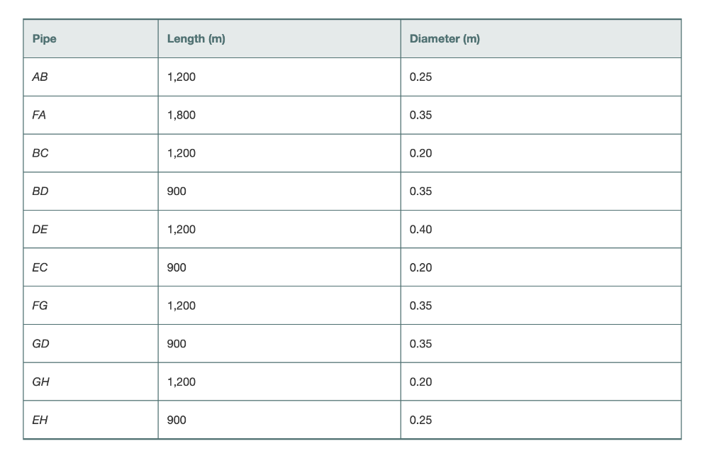 4.4.10. Using computer software (e.g., EPANET or your | Chegg.com