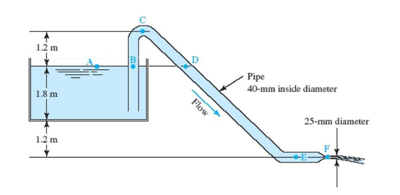 Solved Q1) Points A (at the top surface of the tank) and | Chegg.com