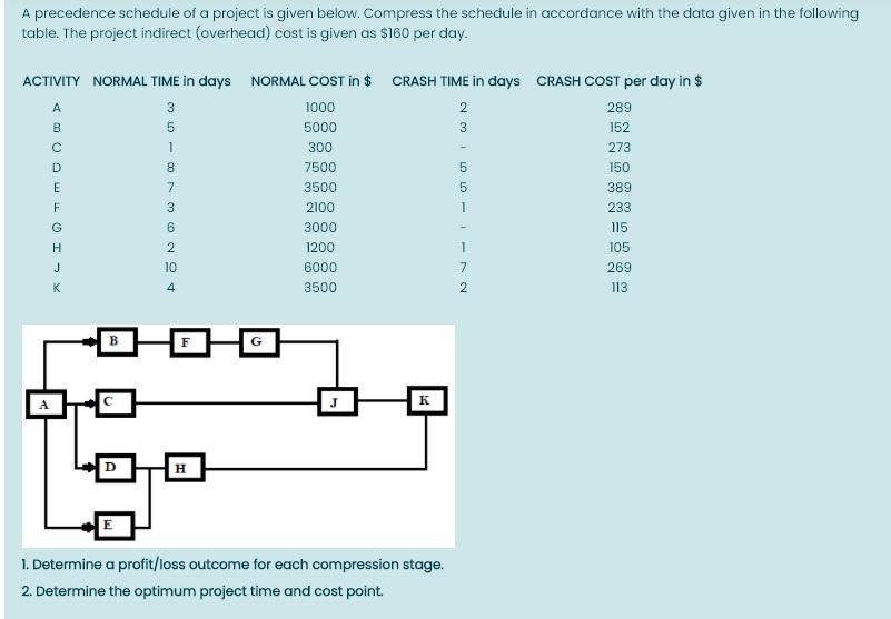 Solved A precedence schedule of a project is given | Chegg.com