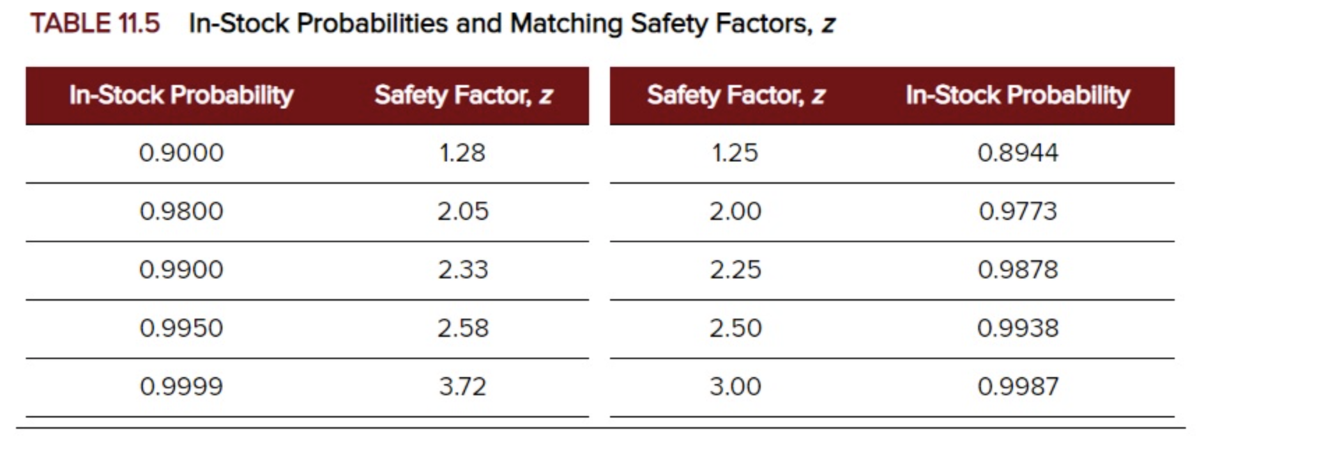 Solved TABLE 11.5 In-Stock Probabilities and Matching Safety | Chegg.com