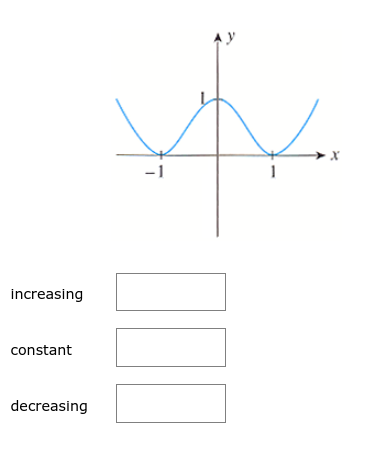 Solved You are given the graph of a function f. | Chegg.com