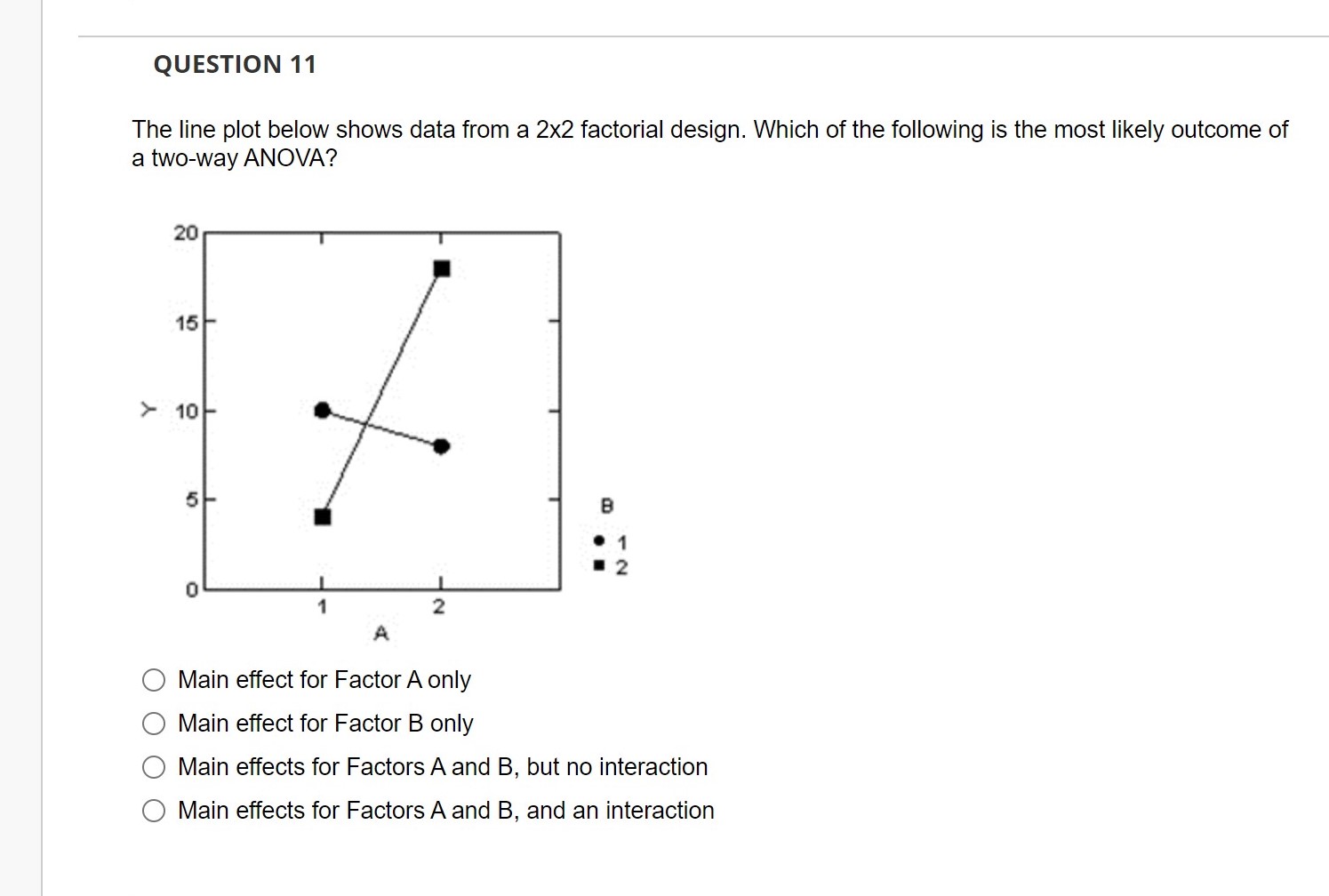 Solved The line plot below shows data from a 2×2 factorial | Chegg.com