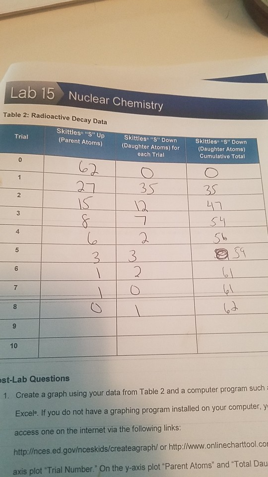 Lab 15 Nuclear Chemistry Table 2: Radioactive Decay | Chegg.com