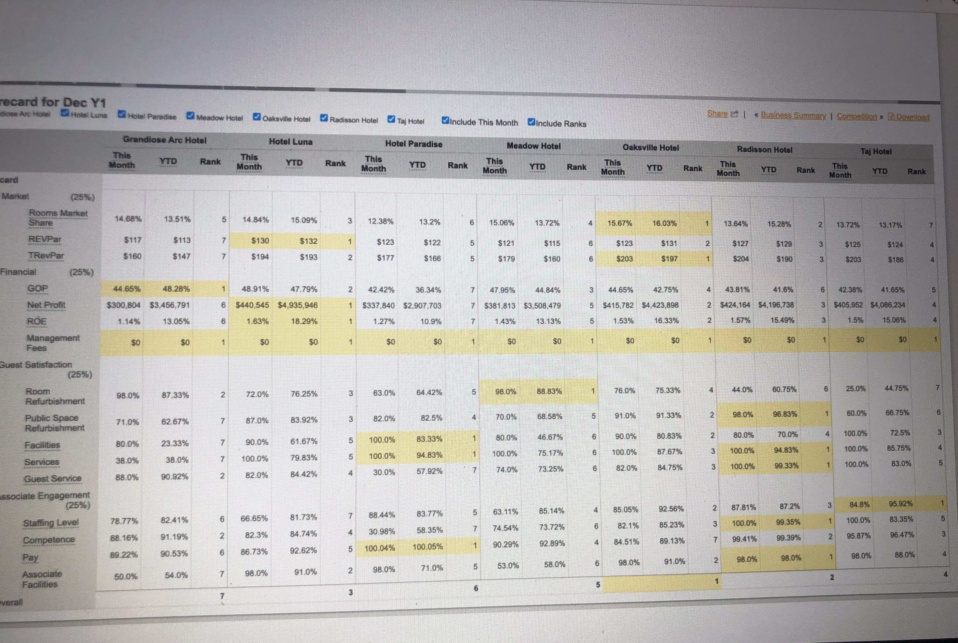 include a comparison of your results (hotel Taj) vs | Chegg.com