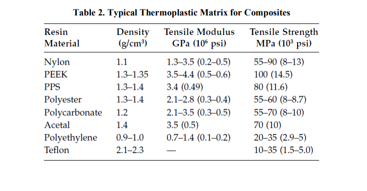 Solved Table 2. Typical Thermoplastic Matrix for Composites | Chegg.com