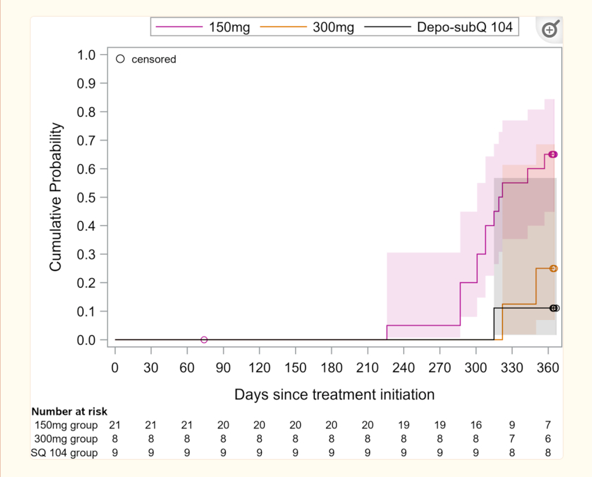 Solved Calculate Kaplan-Meier estimates of cumulative | Chegg.com