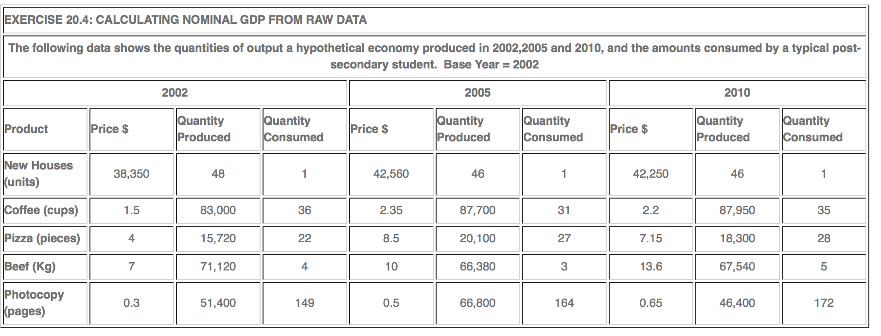 Solved EXERCISE 20.4: CALCULATING NOMINAL GDP FROM RAW DATA | Chegg.com