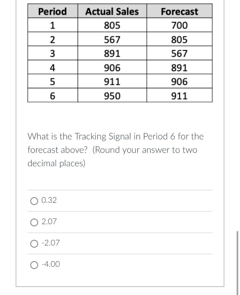Solved What’s the Tracking Signal in Period 6 for the | Chegg.com