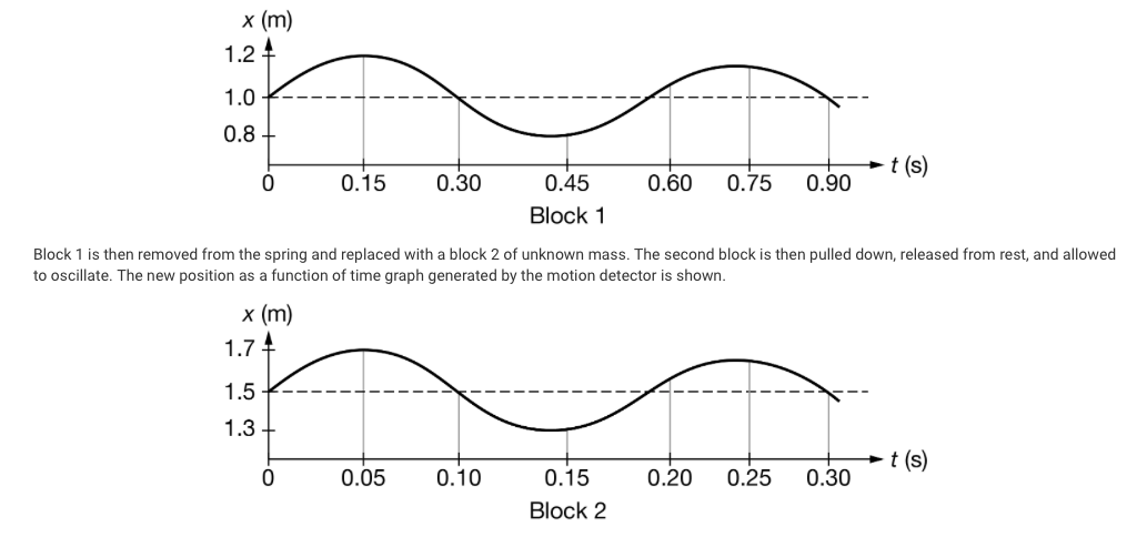 Solved Spring Block Motion Detector Note: Figure not drawn | Chegg.com