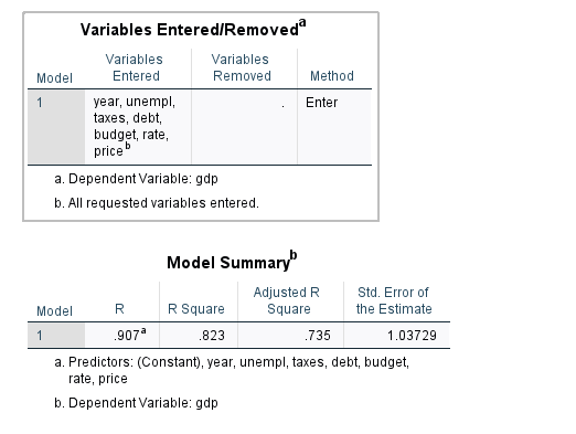 Solved Method Enter Variables Entered/Removed Variables | Chegg.com