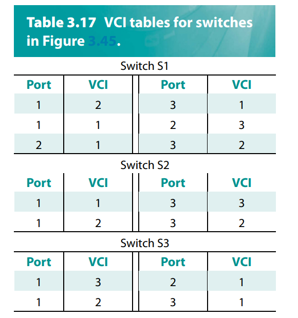 Solved Consider the virtual circuit switches in Figure 3.45. | Chegg.com