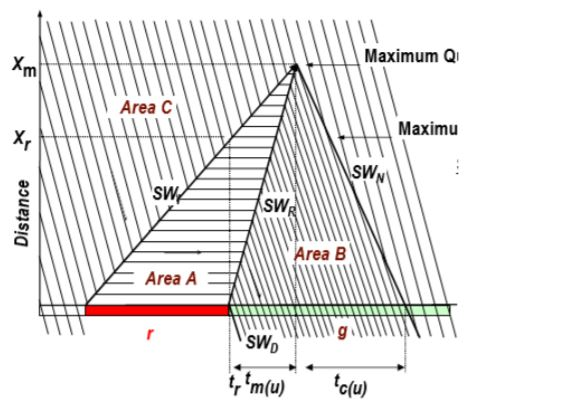 Shockwave theory: Calculate the maximum queue length | Chegg.com