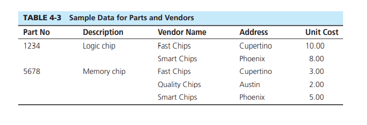 Solved The table above contains sample data for parts and | Chegg.com