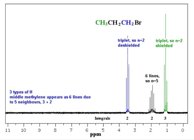 Solved Interpret the graph of NMR spectrum given that the | Chegg.com