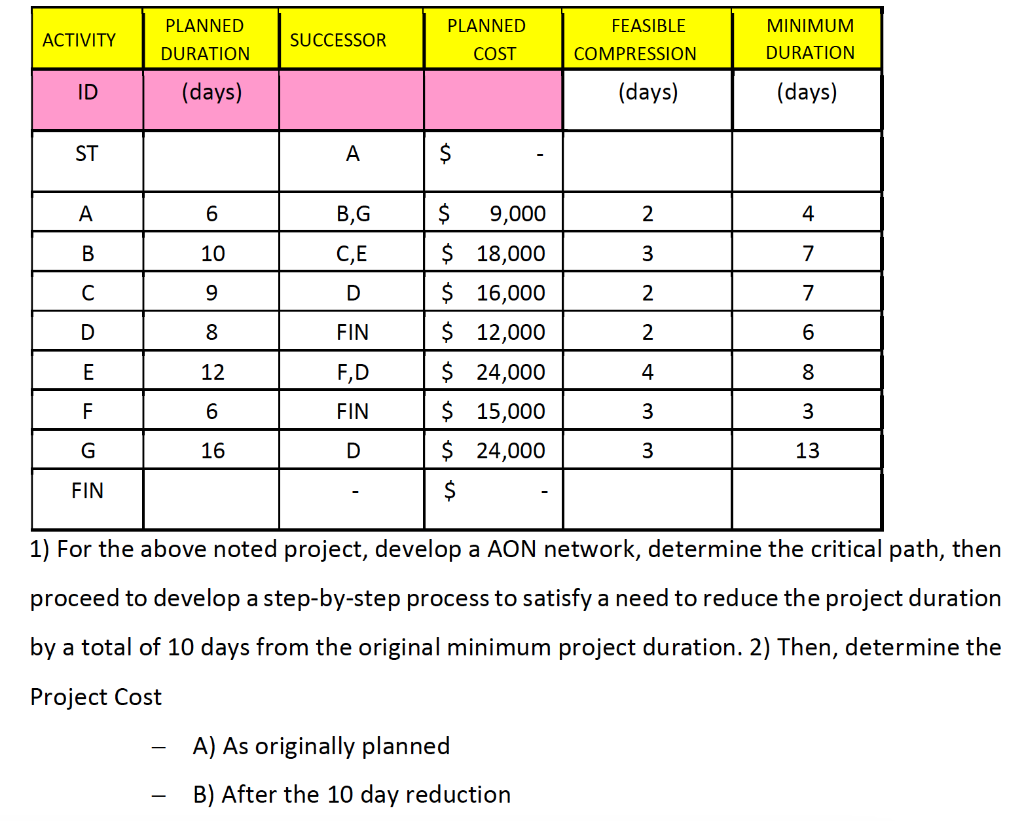 Solved PLANNED ACTIVITY SUCCESSOR PLANNED COST FEASIBLE | Chegg.com