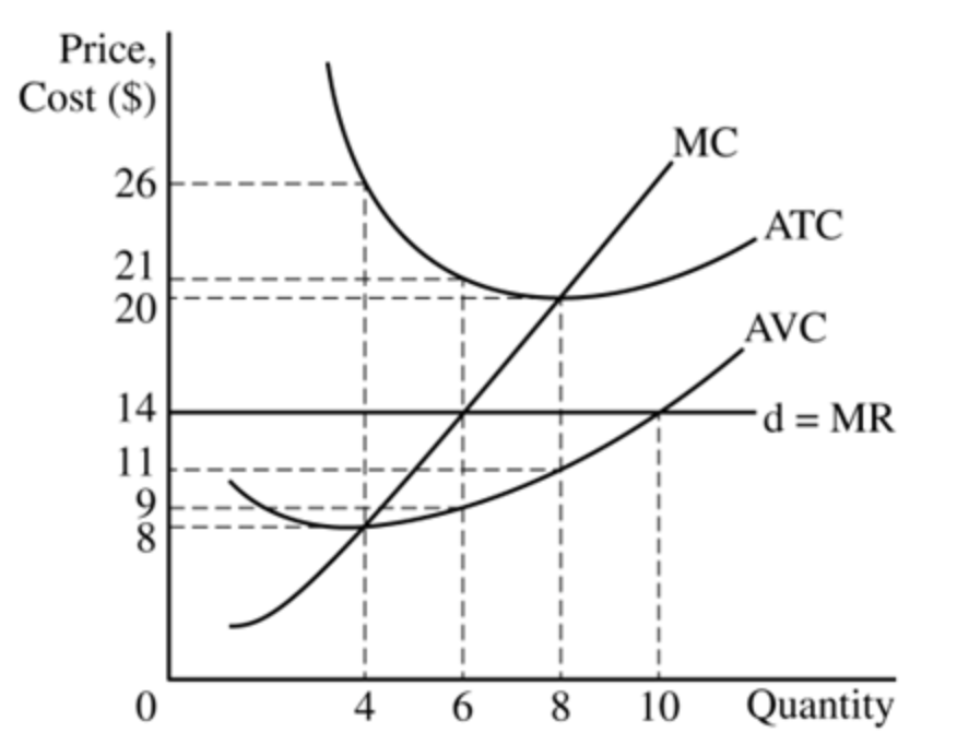 Solved Q3.The graph below shows the costs and revenue curves | Chegg.com