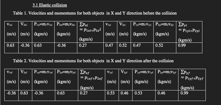 3.1 Elastic collision Table 1. Velocities and | Chegg.com