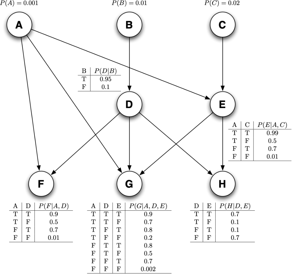 Solved You are given the following Bayesian network of eight | Chegg.com