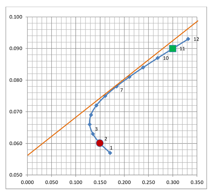 Solved The plot below shows the investment frontier that can | Chegg.com
