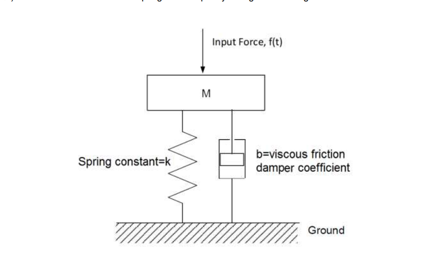 The mass-spring-damper system is to be used for a | Chegg.com
