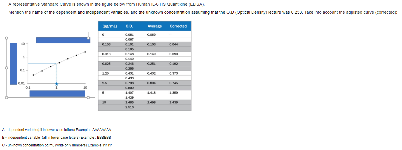 Solved A representative Standard Curve is shown in the | Chegg.com
