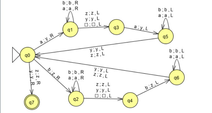 Solved What is the language accepted by the Turing machine | Chegg.com