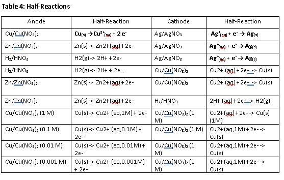 Solved Combine the two half-reactions into a complete | Chegg.com