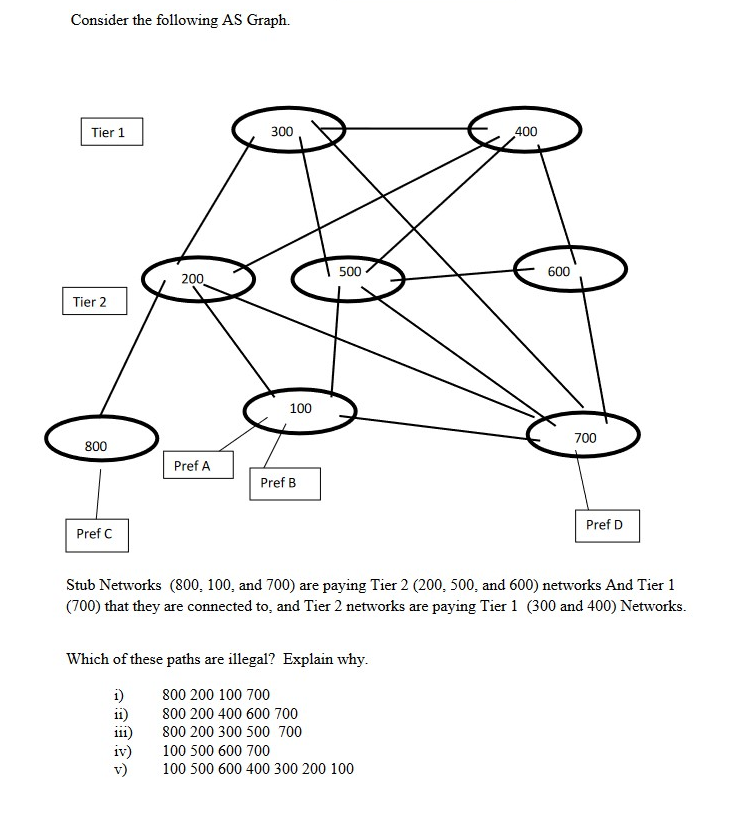 Solved Consider the following AS Graph. Stub Networks | Chegg.com