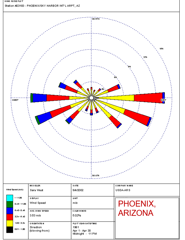 Solved For Phoenix, Arizona: is the dominant wind direction. | Chegg.com