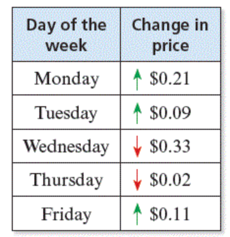 Solved The table shows the change in the price of a stock. | Chegg.com
