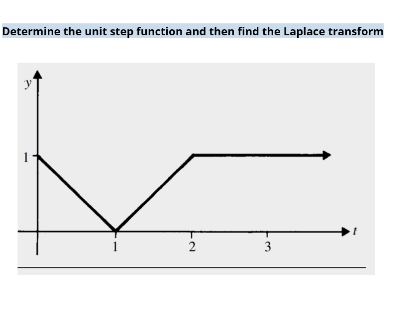Solved Determine the unit step function and then find the | Chegg.com