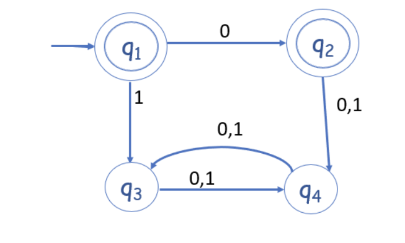 Solved Minimize The Given Dfa 