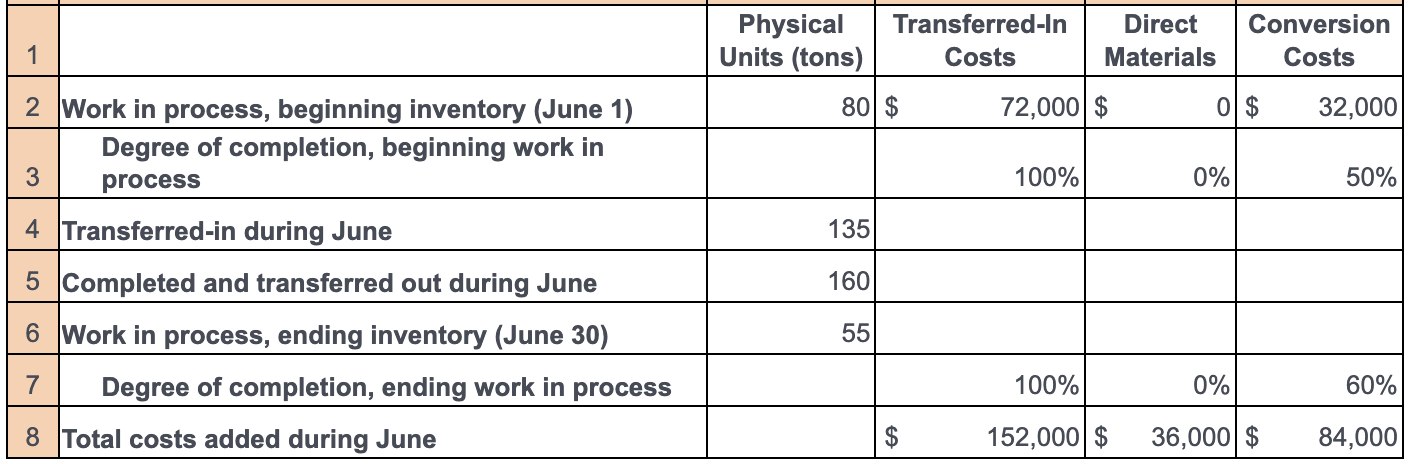 Solved How do I calculate Conversion Cost: Equivalent units | Chegg.com